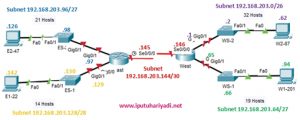 Pembahasan Solusi VLSM Lab 11.10.1 Packet Tracer CCNA ITN v7.02 - I Putu Hariyadi .NET
